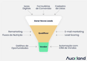 O que é Funil de Marketing? Entenda sua estrutura e como aplicar no digital